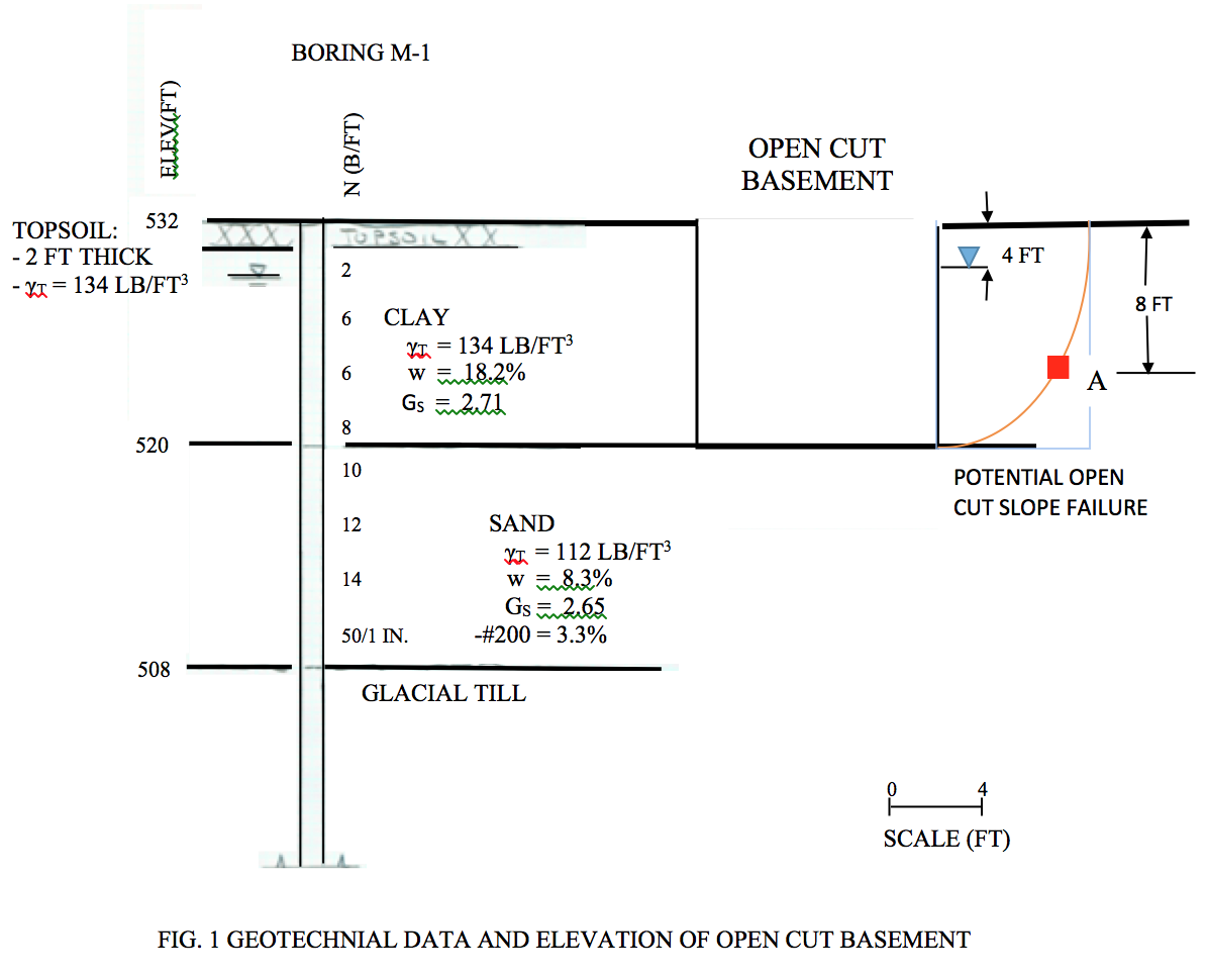 Solved FIG. 1 GEOTECHNIAL DATA AND ELEVATION OF OPEN CUT | Chegg.com