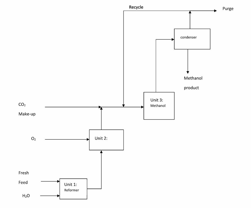 Solved A process for making methanol is shown in the | Chegg.com