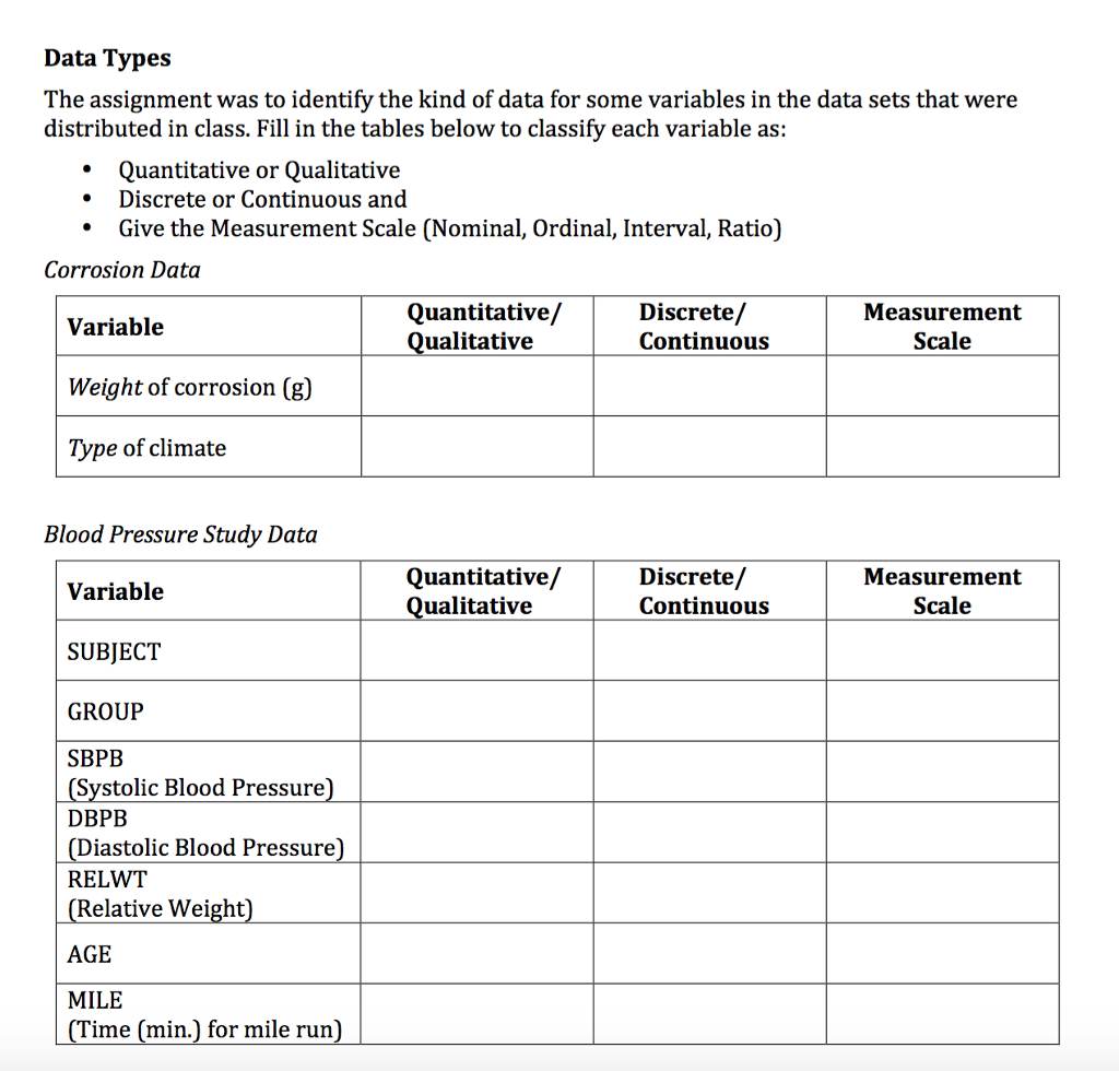 Solved Data Types The assignment was to identify the kind of | Chegg.com