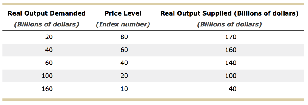 Solved The following table shows the real output demanded | Chegg.com