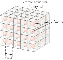 Solved The interatomic spacing in a particular crystal is | Chegg.com