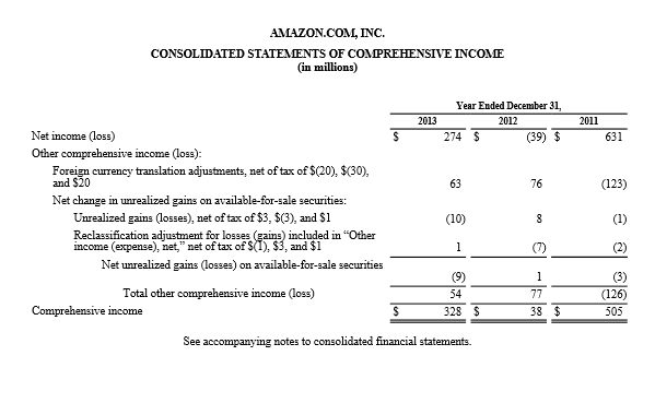 Solved AMAZON.COM, INC. CONSOLIDATED STATEMENTS OF | Chegg.com