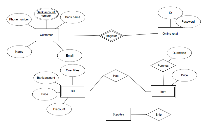 Solved A customer can register to the Online Retail | Chegg.com