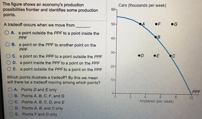 Solved The figure shows an economy's production | Chegg.com