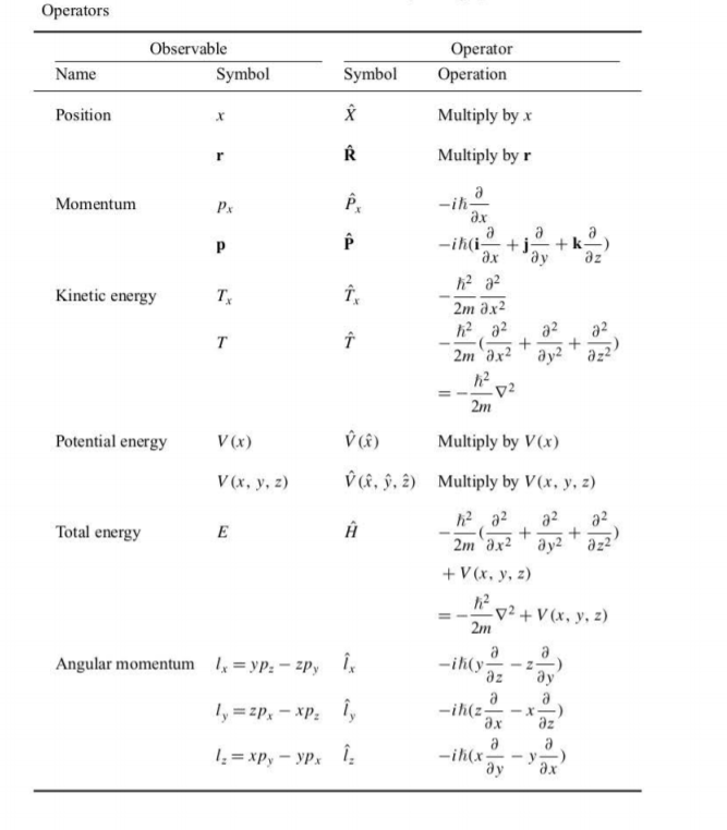 Solved Operators Observable Symbol Operator Operation Name | Chegg.com