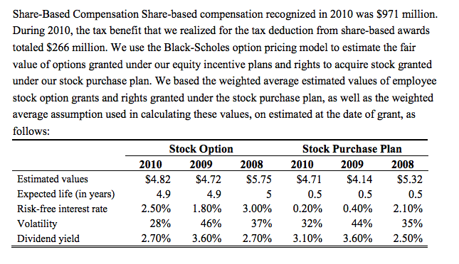 Solved Share-Based Compensation Share-based compensation | Chegg.com