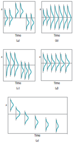 Solved Consider the time-varying process behavior shown | Chegg.com