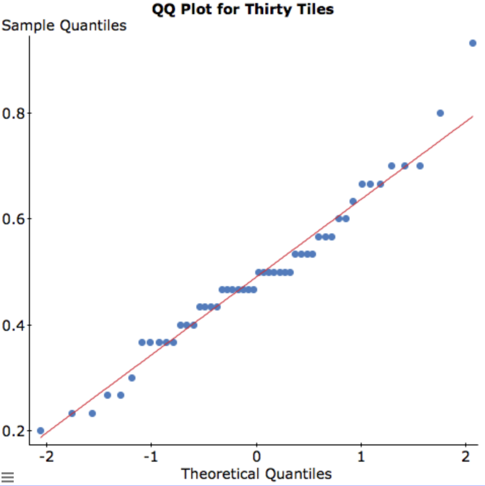 Solved Describe the QQ plot. What is the shape of the | Chegg.com