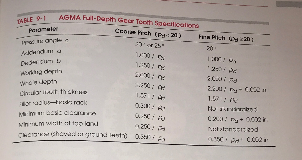 Solved 2) A gear of the American Gear Manufacturers | Chegg.com