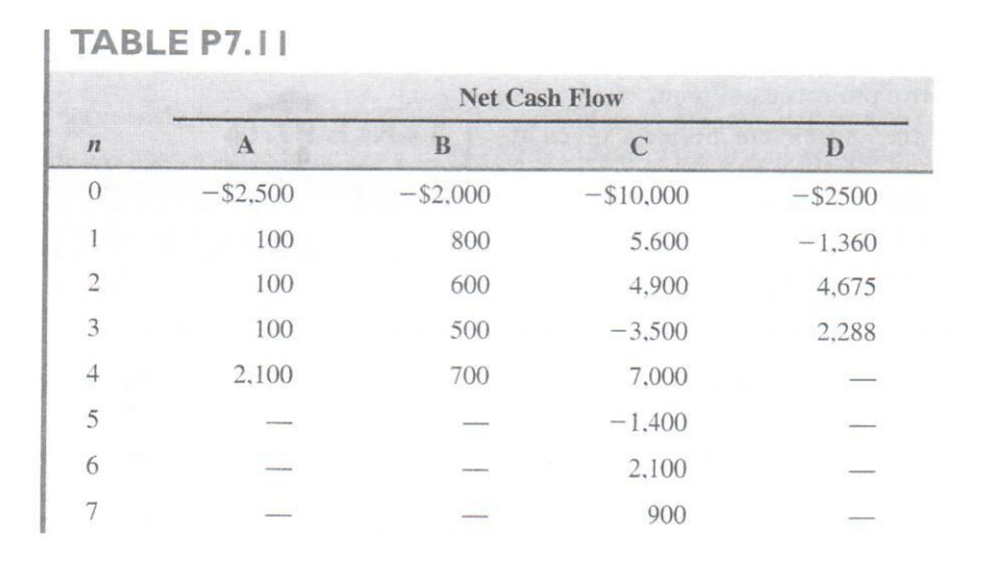 Solved Consider the projects given in Table P7.11. Classify | Chegg.com