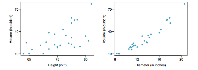 Solved The scatterplots below show the relationship between | Chegg.com