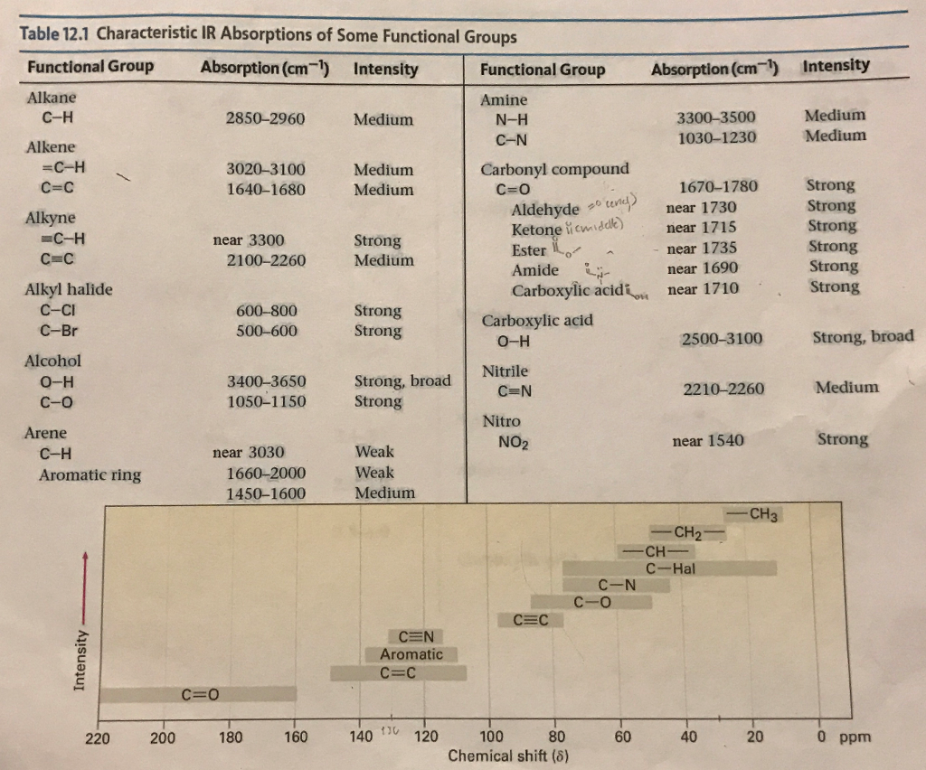 Solved Table 12.1 Characteristic IR Absorptions of Some | Chegg.com