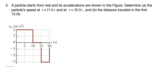 Solved A particle starts from rest and its accelerations are | Chegg.com