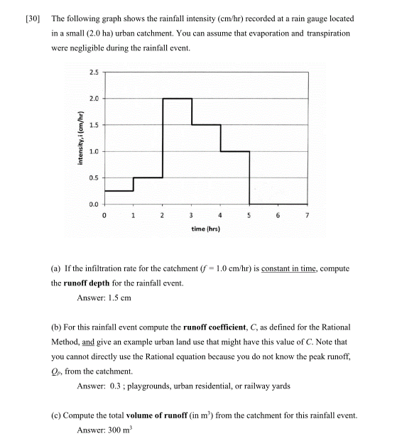 Solved 30] The following graph shows the rainfall intensity | Chegg.com