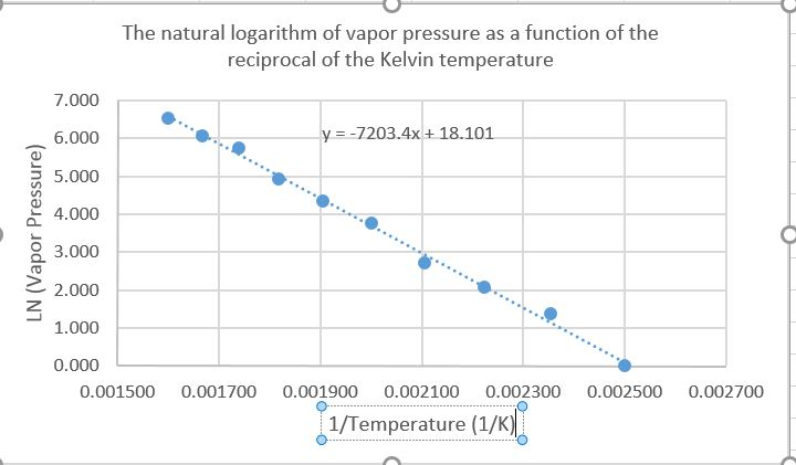 Solved The natural logarithm of vapor pressure as a function | Chegg.com