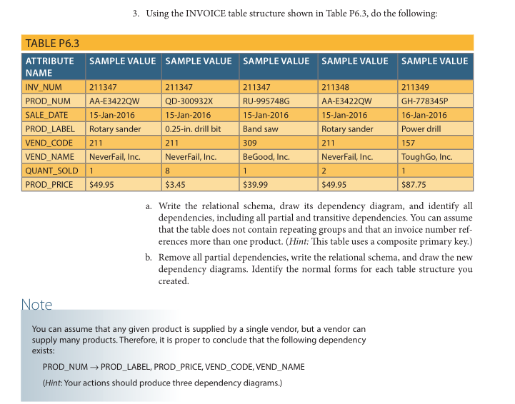 Solved 3. Using the INVOICE table structure shown in Table | Chegg.com
