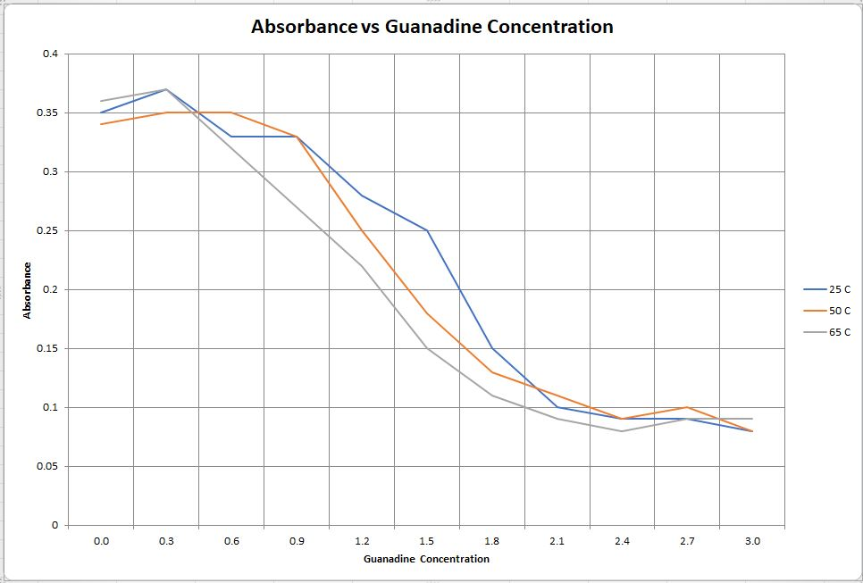 Post-lab Assignment Plot the absorbance vs. guanidine | Chegg.com