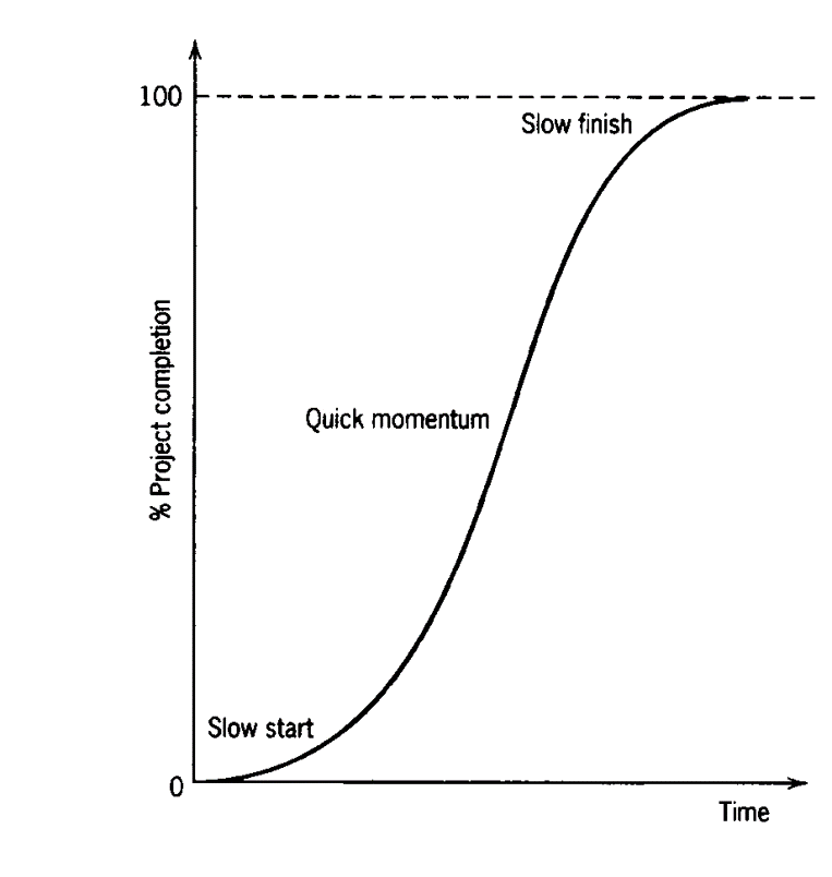 Solved Describa el propósito de la curva S de un proyecto de | Chegg.com