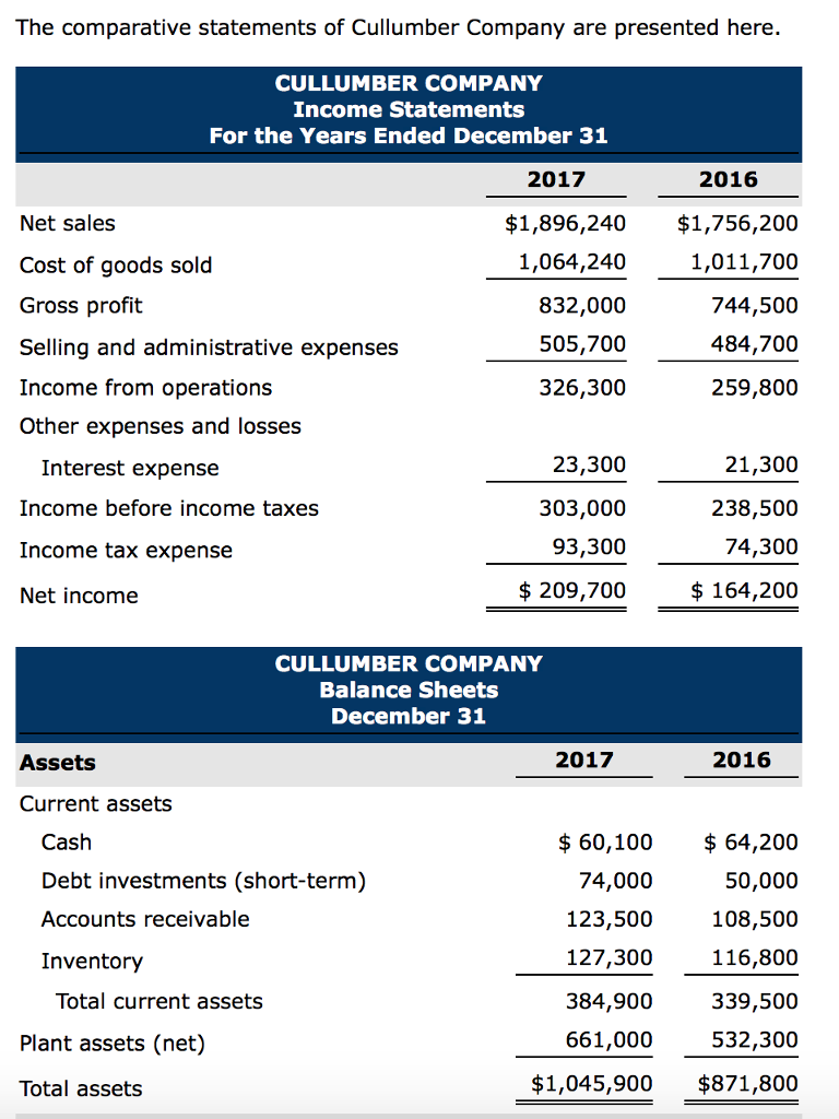 Solved The comparative statements of Cullumber Company are | Chegg.com Solved The comparative statements of Cullumber Company are | Chegg.com