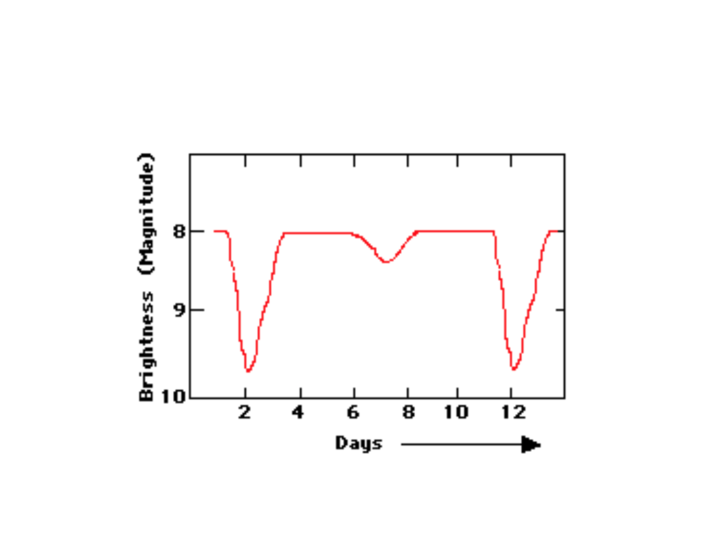 10 An Eclipsing Binary System Consists Of A Bov And