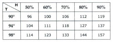 Solved Below is a table of temperature-humidity index (THI) | Chegg.com
