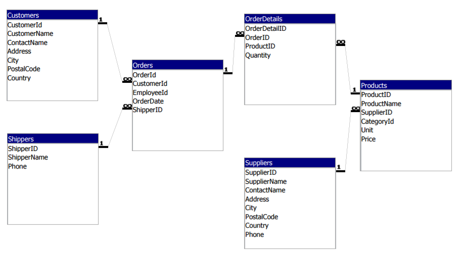 Solved For the questions below, use the W3Schools customer | Chegg.com