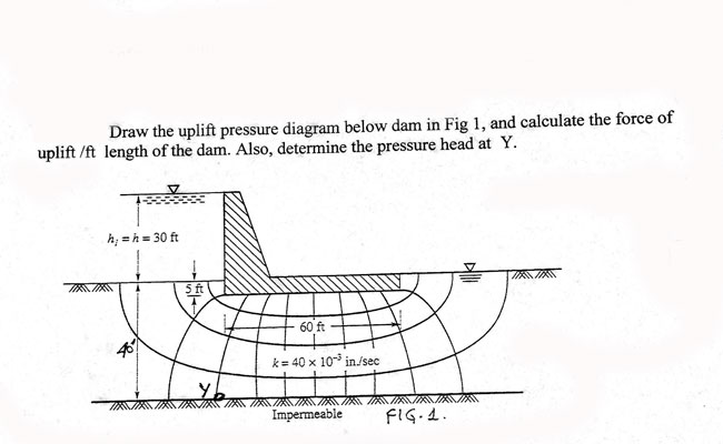 Solved Draw the uplift pressure diagram below dam in Fig 1, | Chegg.com