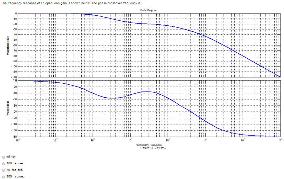 Solved The frequency response of an open loop gain is shown | Chegg.com