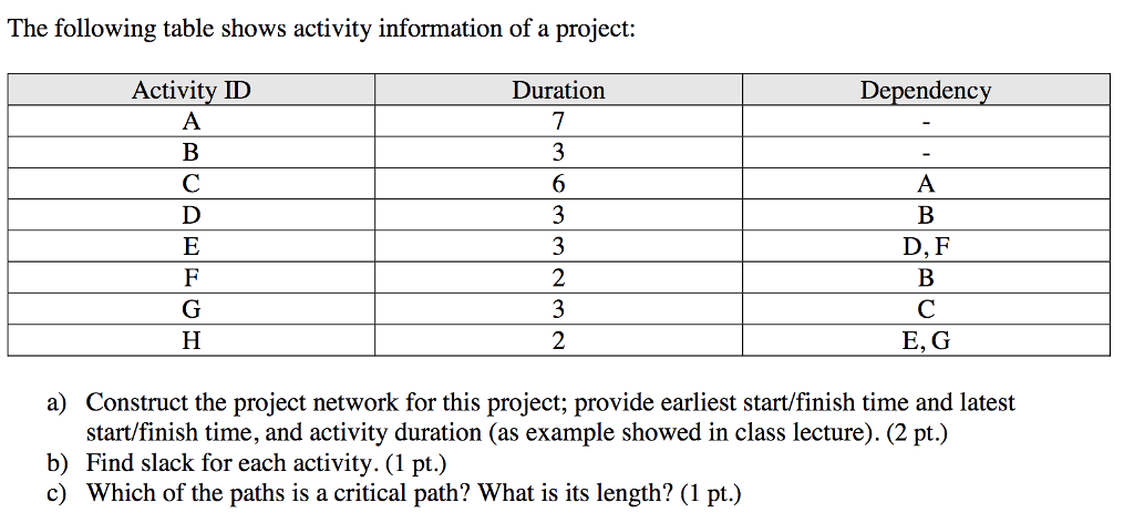 Solved The following table shows activity information of a | Chegg.com