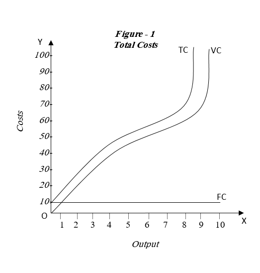 Solved For a manufacturing company, total costs is the | Chegg.com