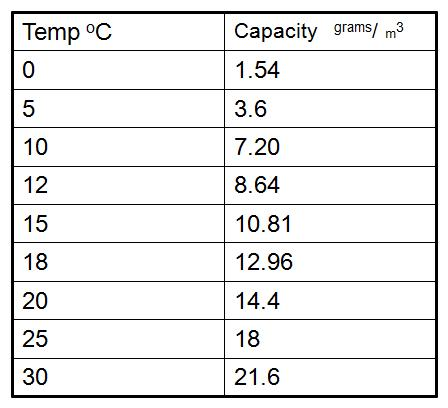 Relative humidity is a term used to describe the | Chegg.com