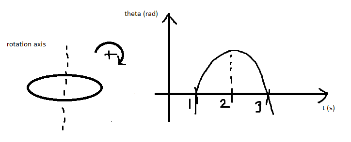 Solved The figure shows a graph of the angular position of | Chegg.com