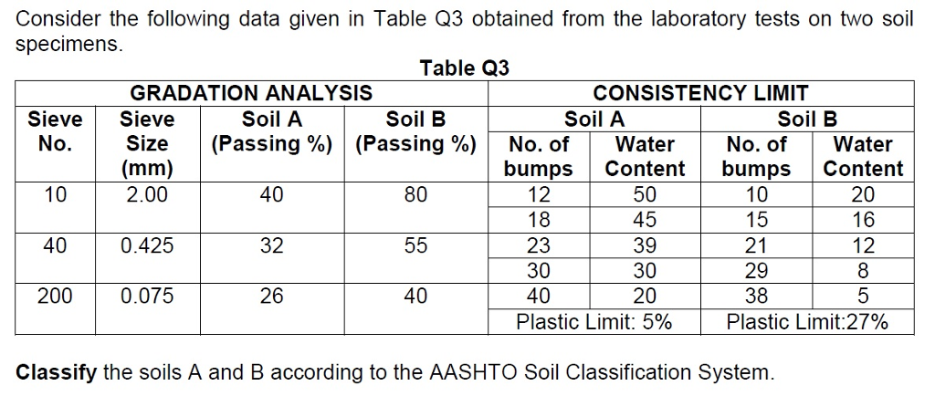 Solved Consider the following data given in Table Q3 | Chegg.com