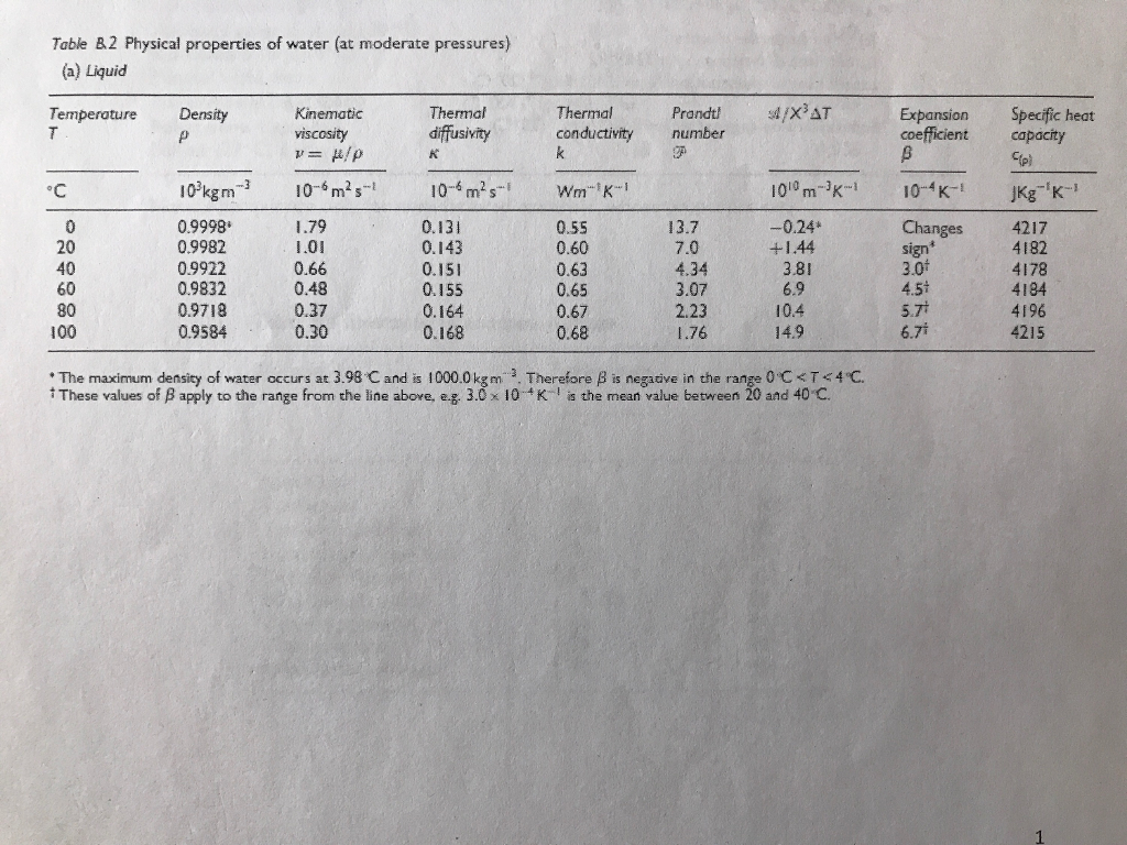 Physical Properties Of Water Table