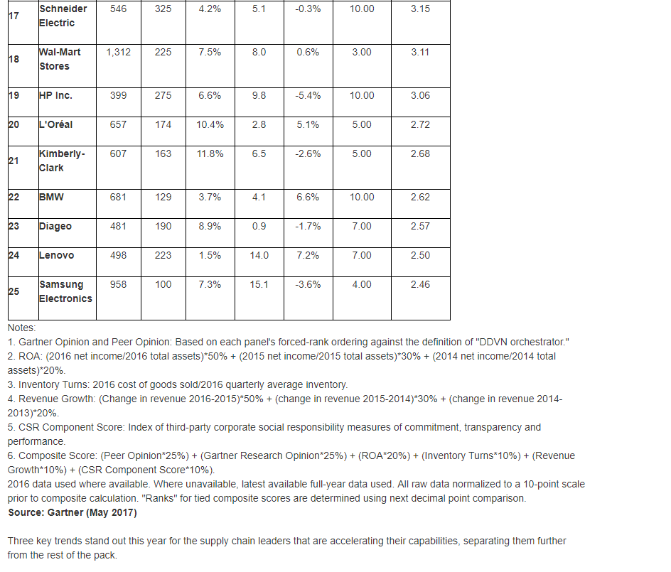 Solved 1. Please read "Gartner Announces Rankings of the | Chegg.com