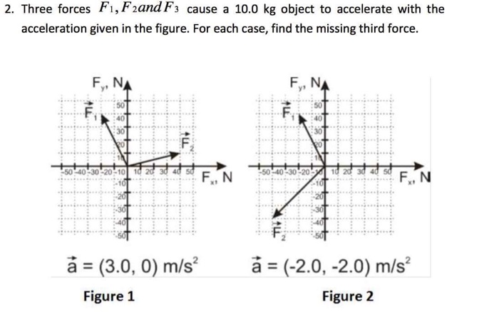 Solved Three forces F1, F2 and F3 cause a 10.0 kg object to | Chegg.com