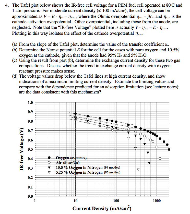 4. The Tafel plot below shows the IR-free cell | Chegg.com