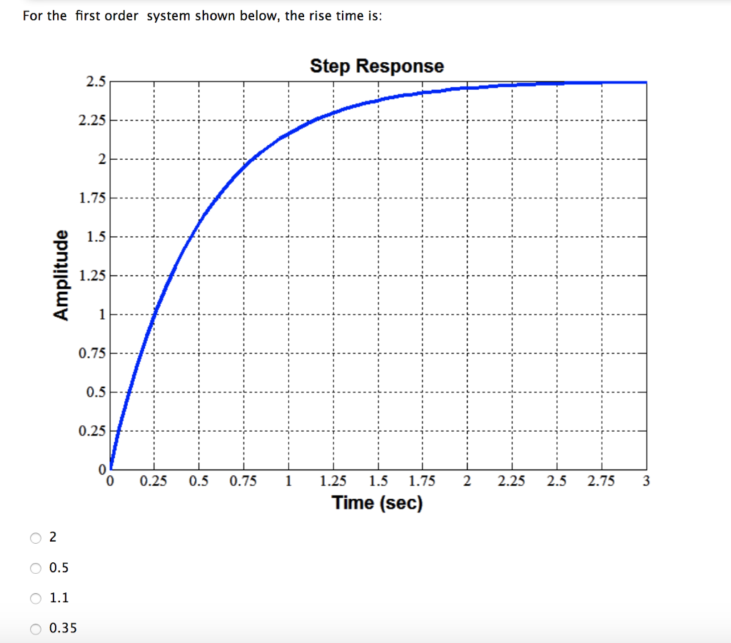 Solved For the first order system shown below, the rise time | Chegg.com