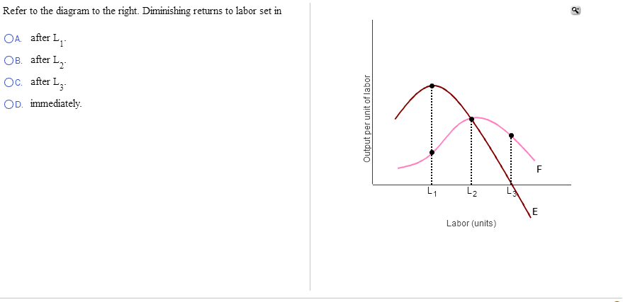 Solved Refer to the diagram to the right. Diminishing | Chegg.com