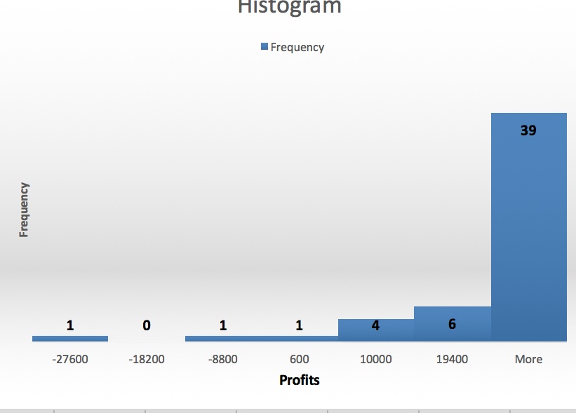 Solved in the histogram below what is the mode on the | Chegg.com