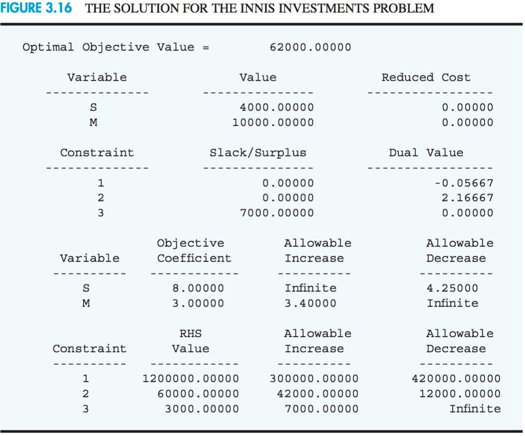 Solved FIGURE 3.16 THE SOLUTION FOR THE INNIS INVESTMENTS | Chegg.com