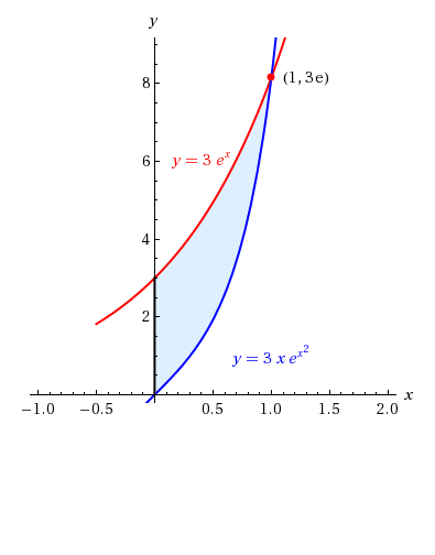 Solved 1.0 0.5 3 e 0.5 3e) 3 x e 1.0 1.5 2.0 | Chegg.com