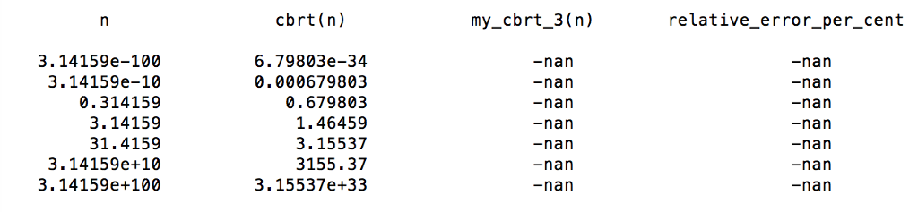 Solved Use your my_cbrt_2 function from hw2pr4 to define a | Chegg.com