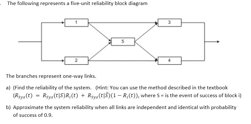 The following represents a five-unit reliability | Chegg.com