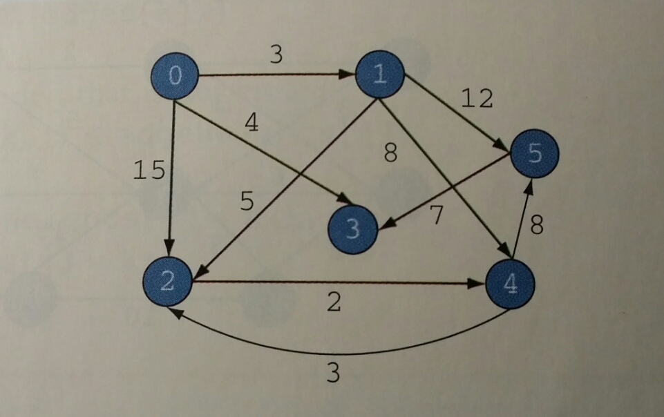 Solved C++ 1- Find the shortest distance from | Chegg.com