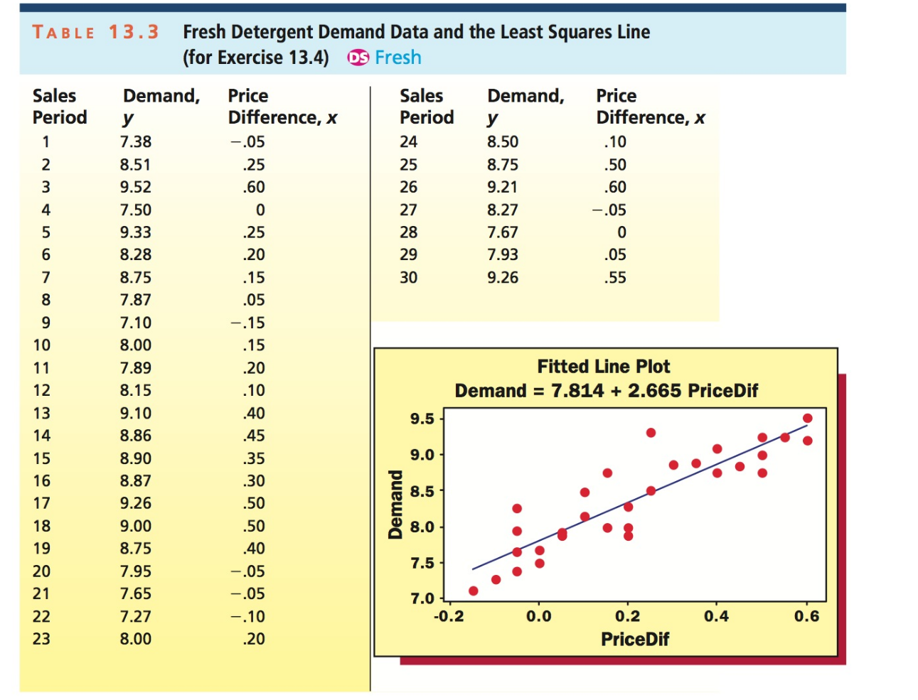 Solved Fresh Detergent Demand Data and the Least Squares | Chegg.com
