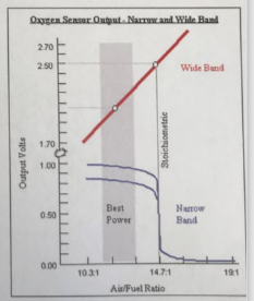 The sensor outputs for wide-band and narrow-band | Chegg.com