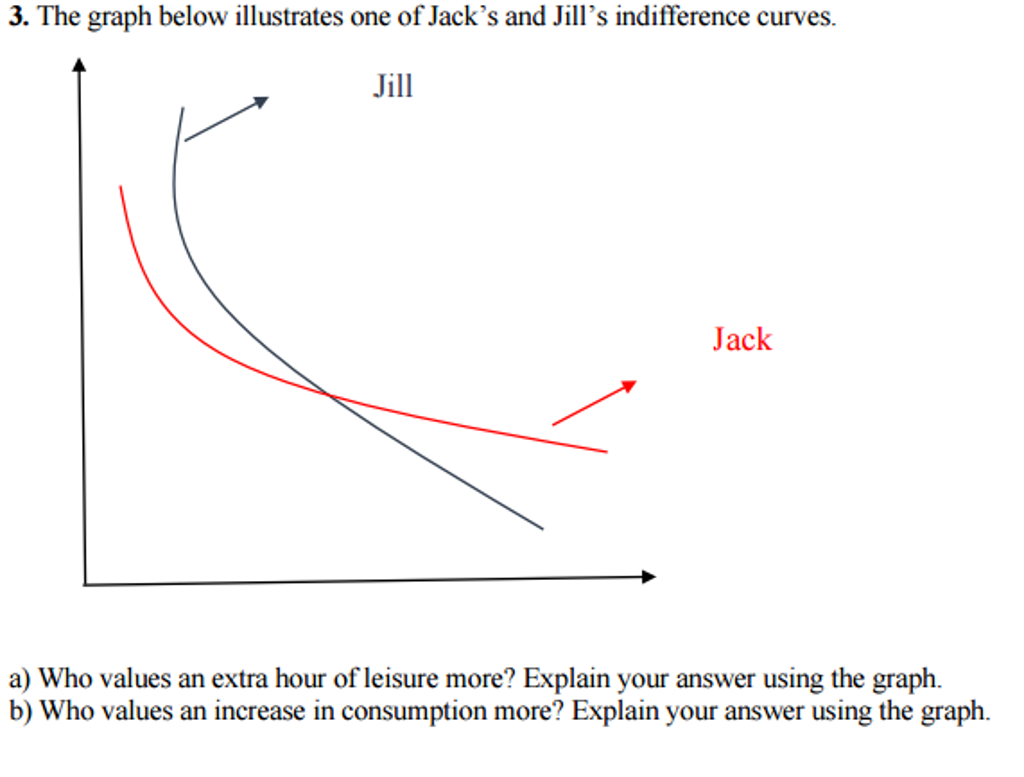 Solved The graph below illustrates one of Jack's and Jill's | Chegg.com