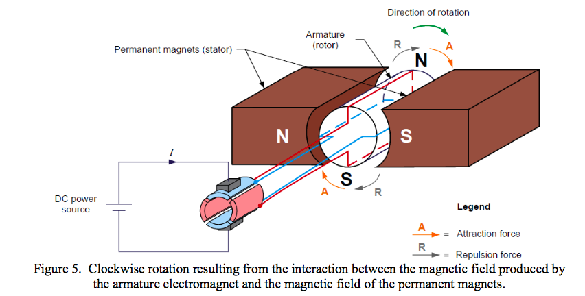 Solved Refer to Figure 5. Explain why the rotor starts to | Chegg.com