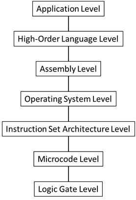 Solved 1. Where on the computer system level where you would | Chegg.com